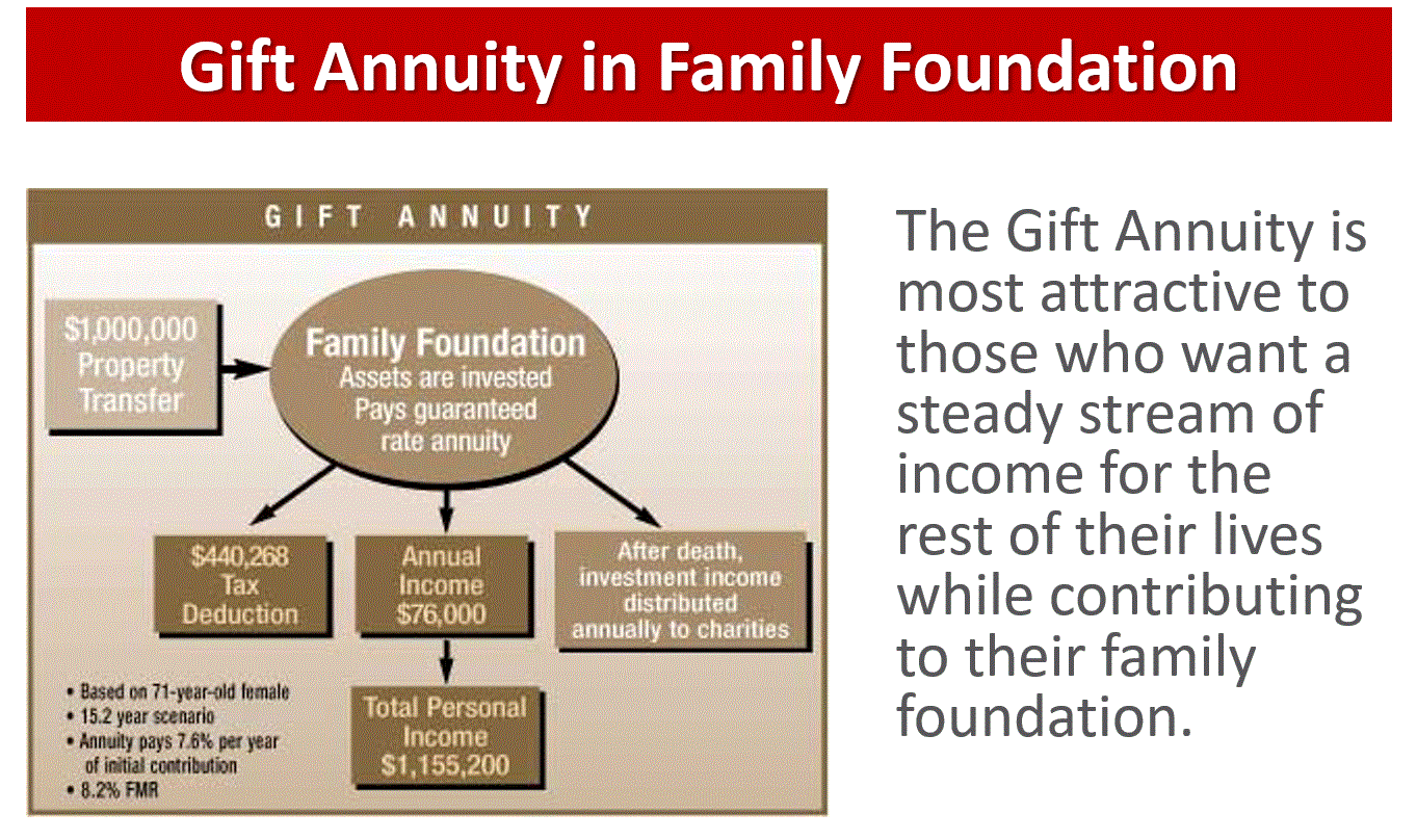 Gift Annuity